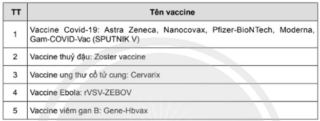 Giải Sinh 10 Ôn tập chương 6 CTST - Giải Sinh 10 sách Chân trời sáng tạo - VnDoc.com