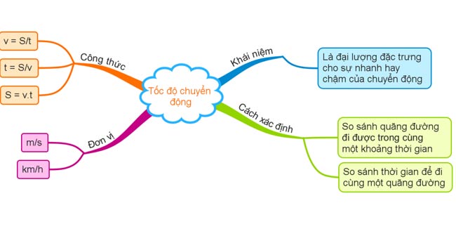 Sơ đồ tư duy Khoa học tự nhiên 7 Kết nối tri thức - Sơ đồ tư duy KHTN 7 Kết nối tri thức cả năm ...
