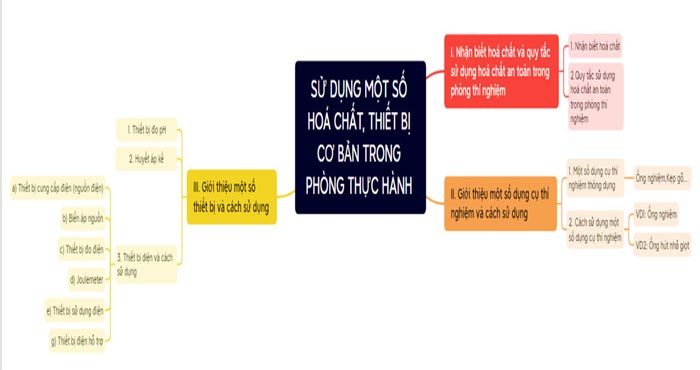 Sơ đồ tư duy Khoa học tự nhiên 8 Kết nối tri thức - Sơ đồ tư duy KHTN 8 Kết nối tri thức cả năm ...